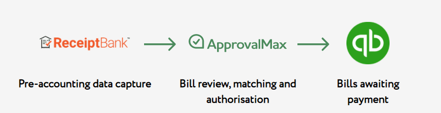ApprovalMax release Receipt Bank integration · Resource Center · News · App Advisory Plus