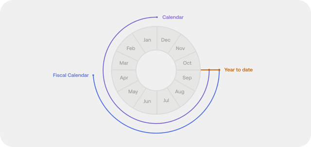 Moss: Year to Date (YTD) - What Does It Mean and How Is It Used ...